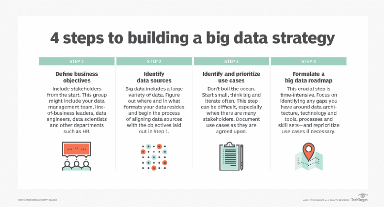 How To Build An Enterprise Big Data Strategy In 4 Steps News ITN